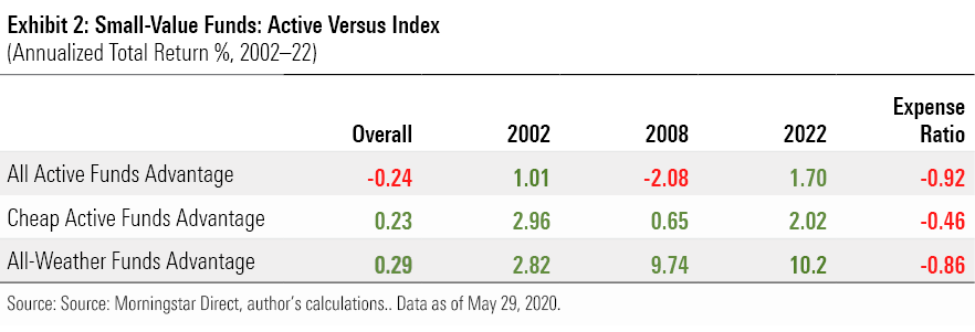 What to Know About Small-Value Funds | Morningstar