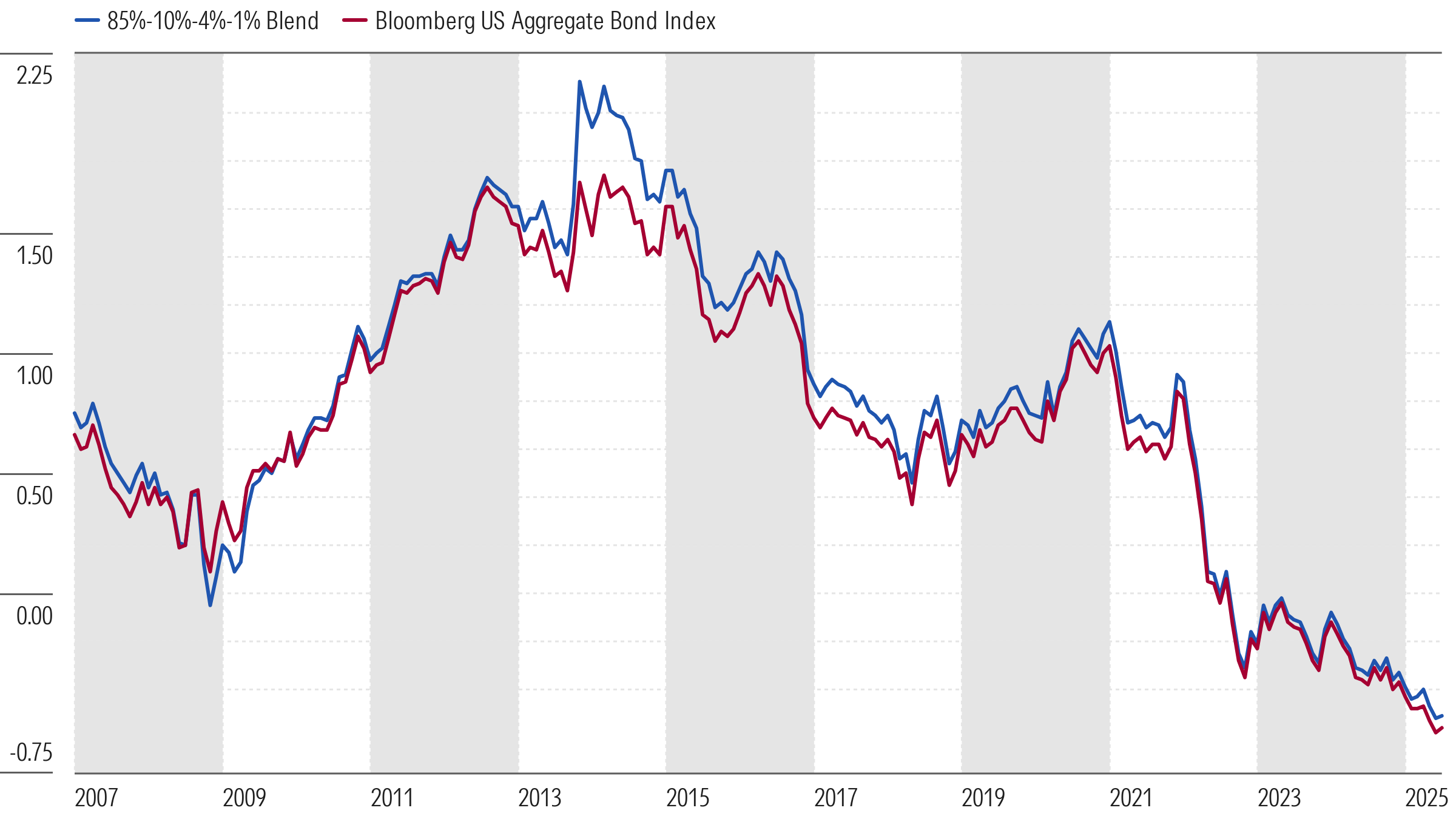 Bonds, Benchmarks, and Index Funds | Morningstar