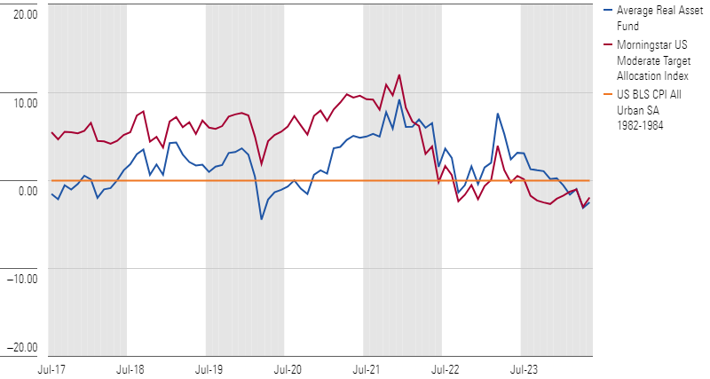 Are Diversified Real Asset Funds a Good Inflation Hedge? | Morningstar