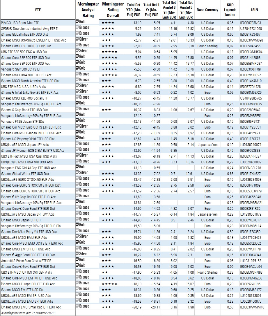 Dit zijn de best presterende ETF's met een Morningstar Analyst Rating ...