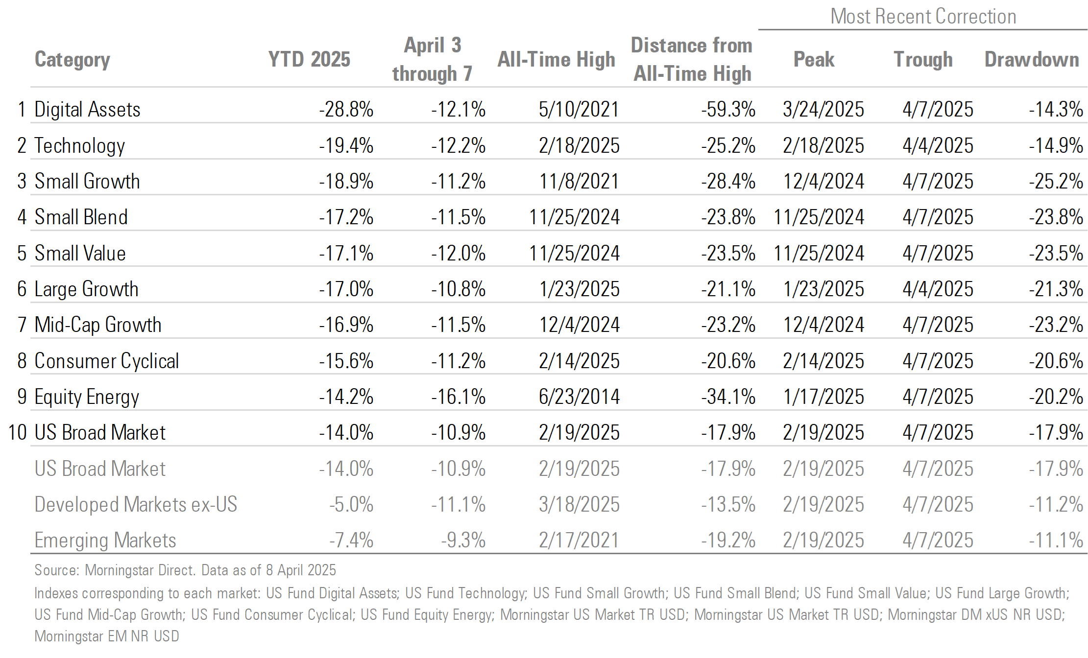 US Stock Funds Take a Hit—Everywhere | Morningstar