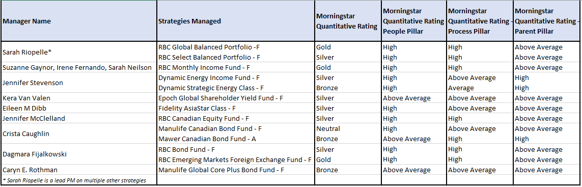 3 Canadian Female Portfolio Managers to Invest with Now