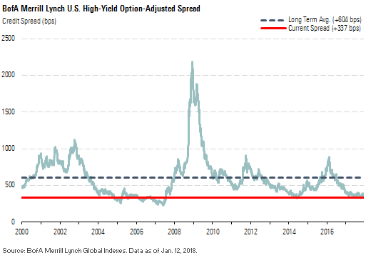Corporate Credit Spreads Trading in Tightest Decile of Historical Range ...