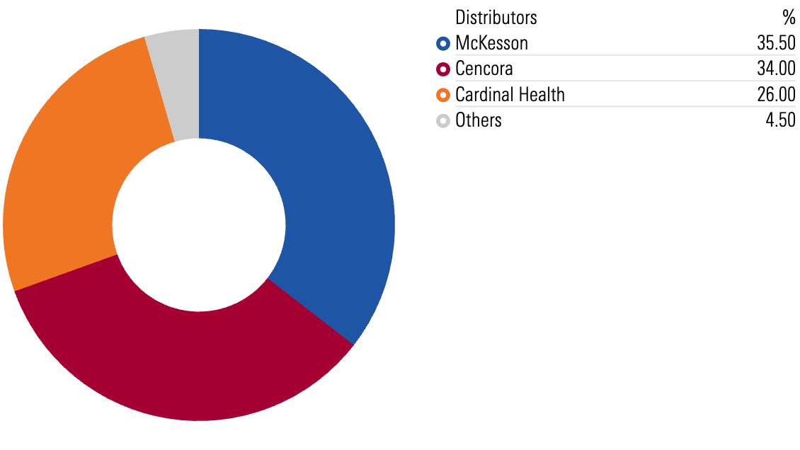 Drug Distribution Industry Trends: Insights into the Pharmaceutical ...