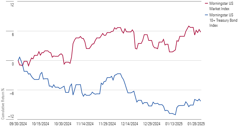 US Bonds Might Be Losing Money, but There Is a Bright Side | Morningstar Europe
