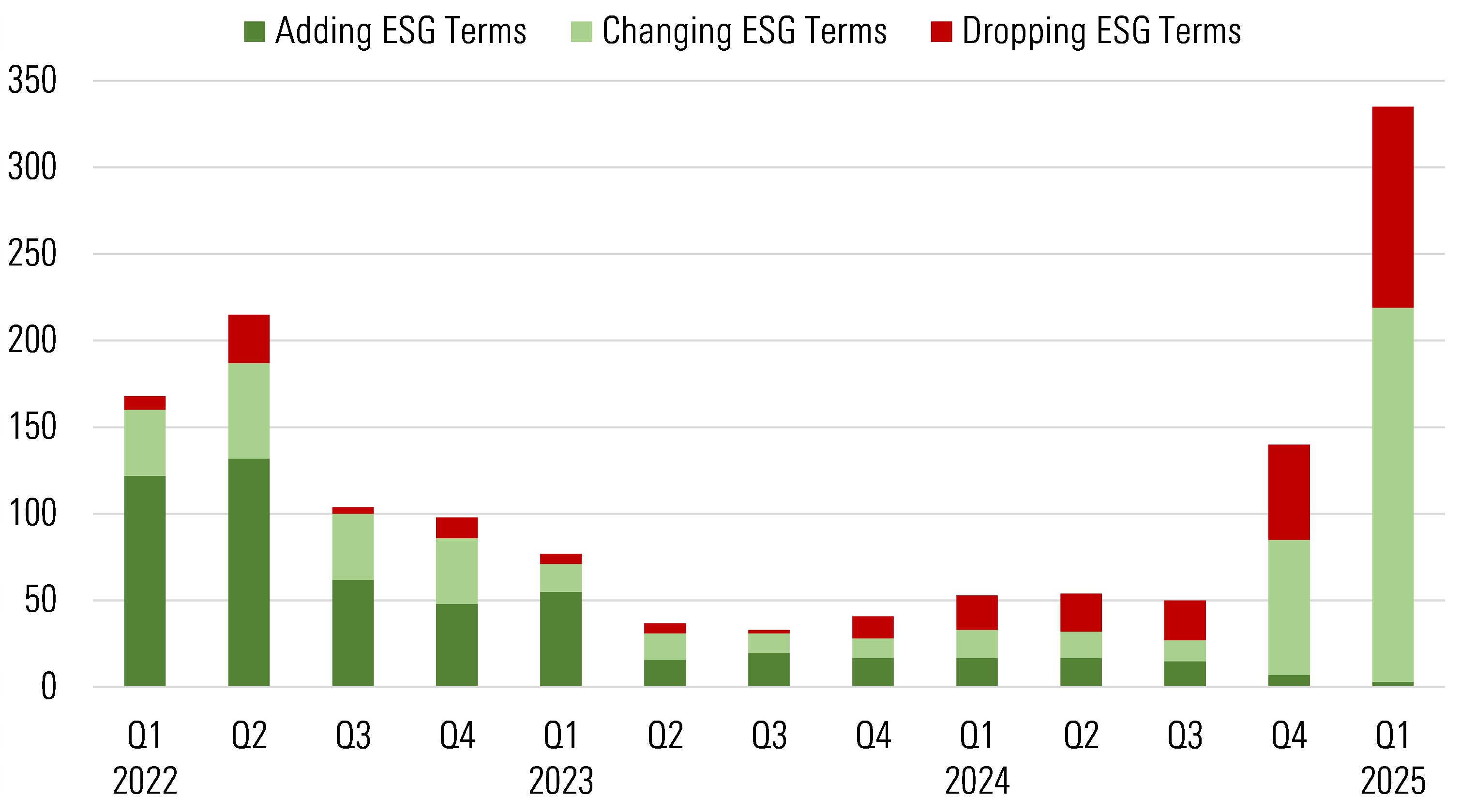 Global ESG Funds Suffer Outflows in Q1 2025 Amid Intensifying ESG ...