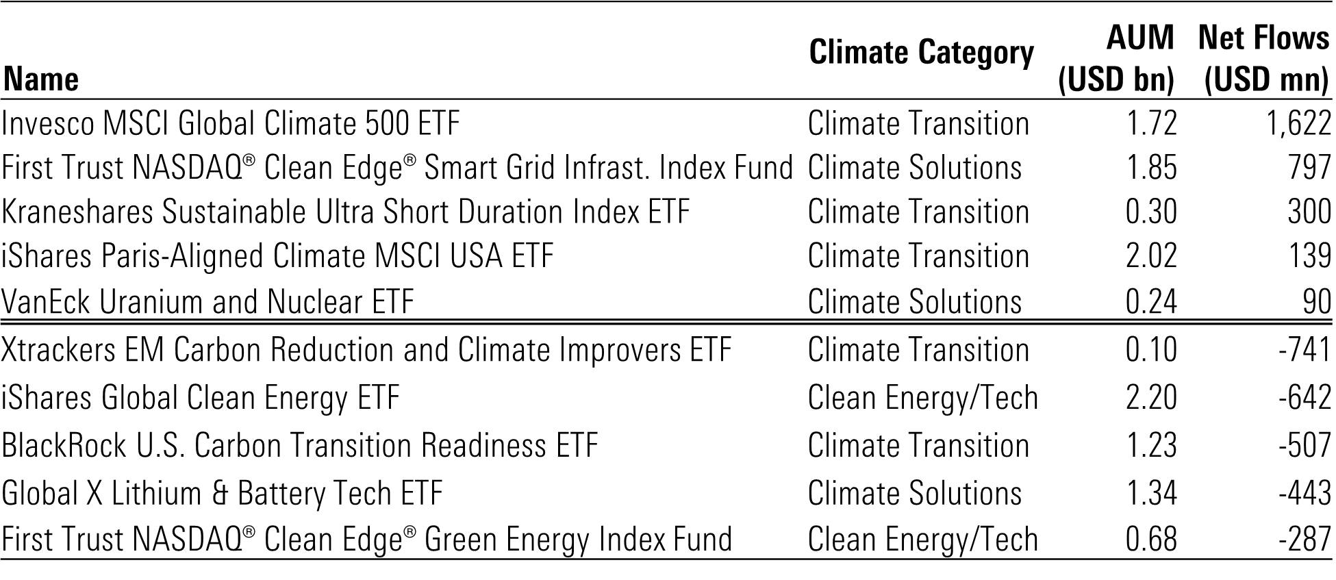Investing in Times of Climate Change | Morningstar