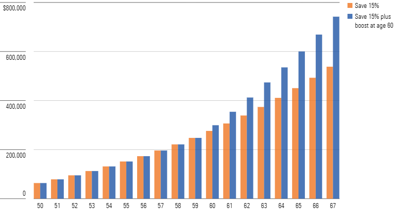 Should You Turbocharge Your Retirement Savings? | Morningstar