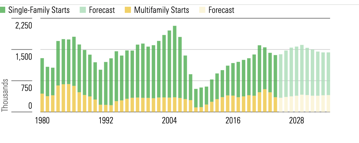 Understanding the US Housing Market in 2025: Mortgage Rates ...
