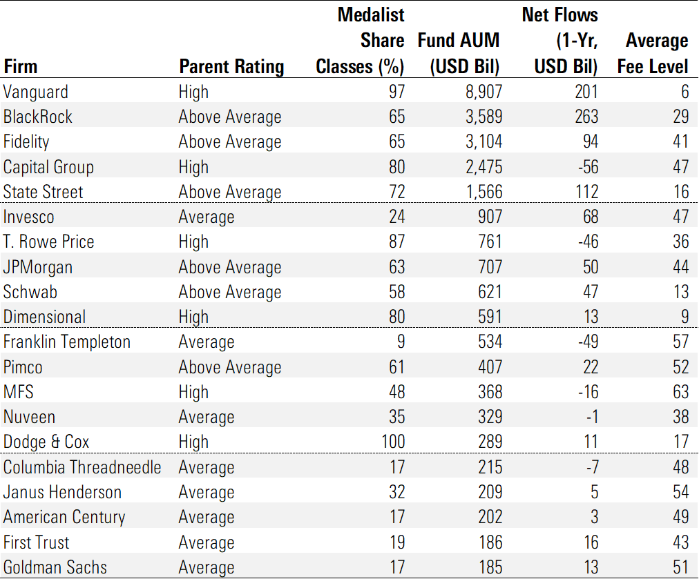 These 2 Fund Families Earned the Most Overall Ratings Upgrades in 2024 ...
