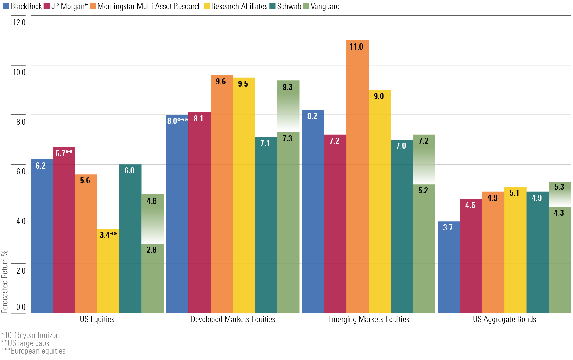 2025 Stock and Bond Returns Forecast from Vanguard, BlackRock, Fidelity ...