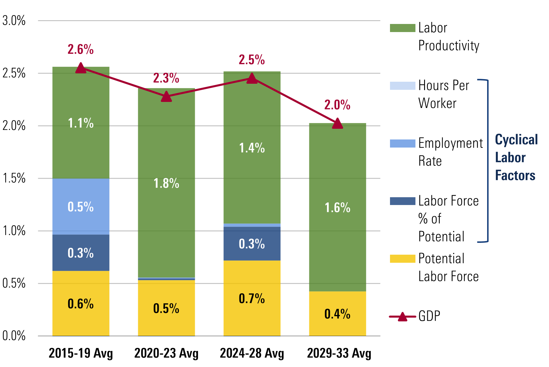 We Expect GDP Growth to Weaken Until Fed’s Rate Cuts Kick In | Morningstar