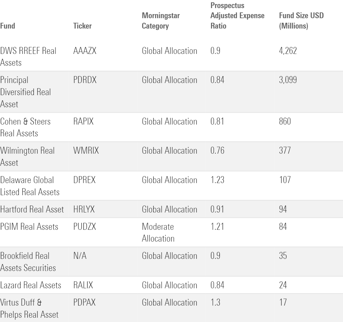Are Diversified Real Asset Funds a Good Inflation Hedge? | Morningstar