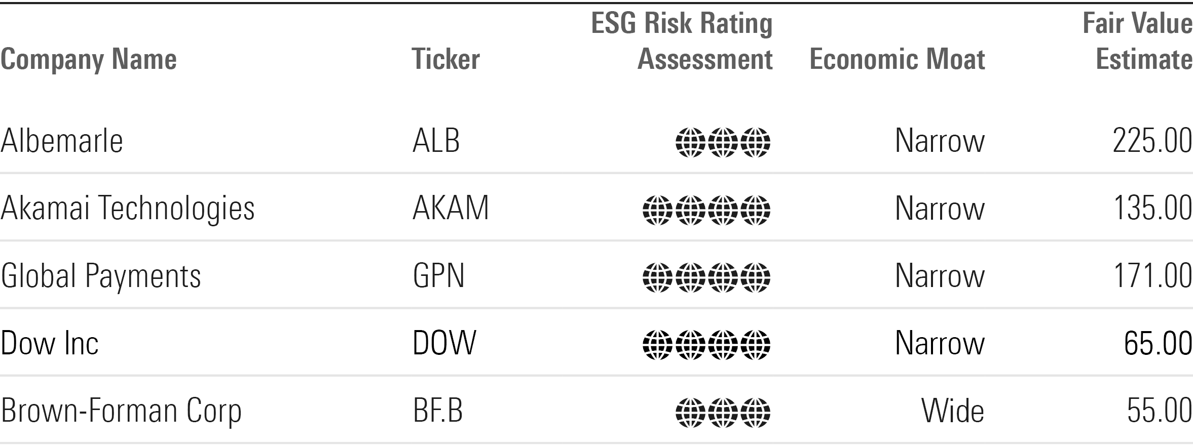 5 Cheap Sustainable Stocks With Moats | Morningstar