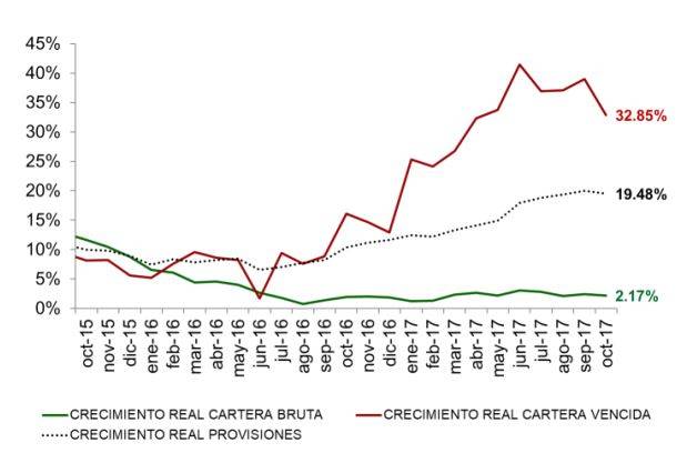 Cartera vencida baja en octubre - Semana