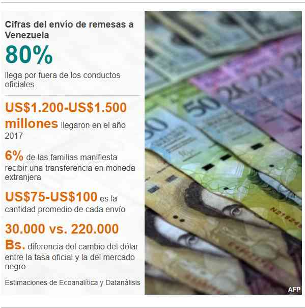 Venezuela, cómo funcionan las remesas en Venezuela - Semana