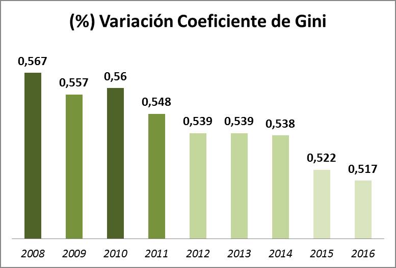 Cifras de pobreza en Colombia en 2016 - Semana