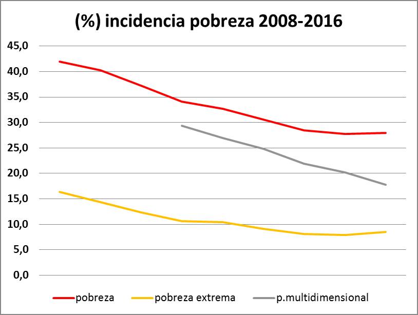 Cifras de pobreza en Colombia en 2016 - Semana