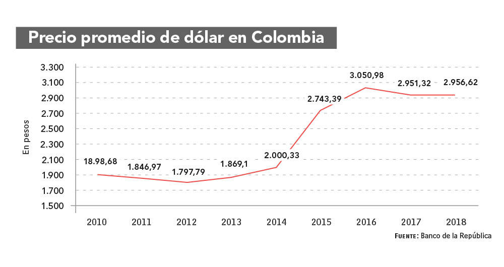 En 2019, el precio del dólar en Colombia rondaría los $3.000 - Semana