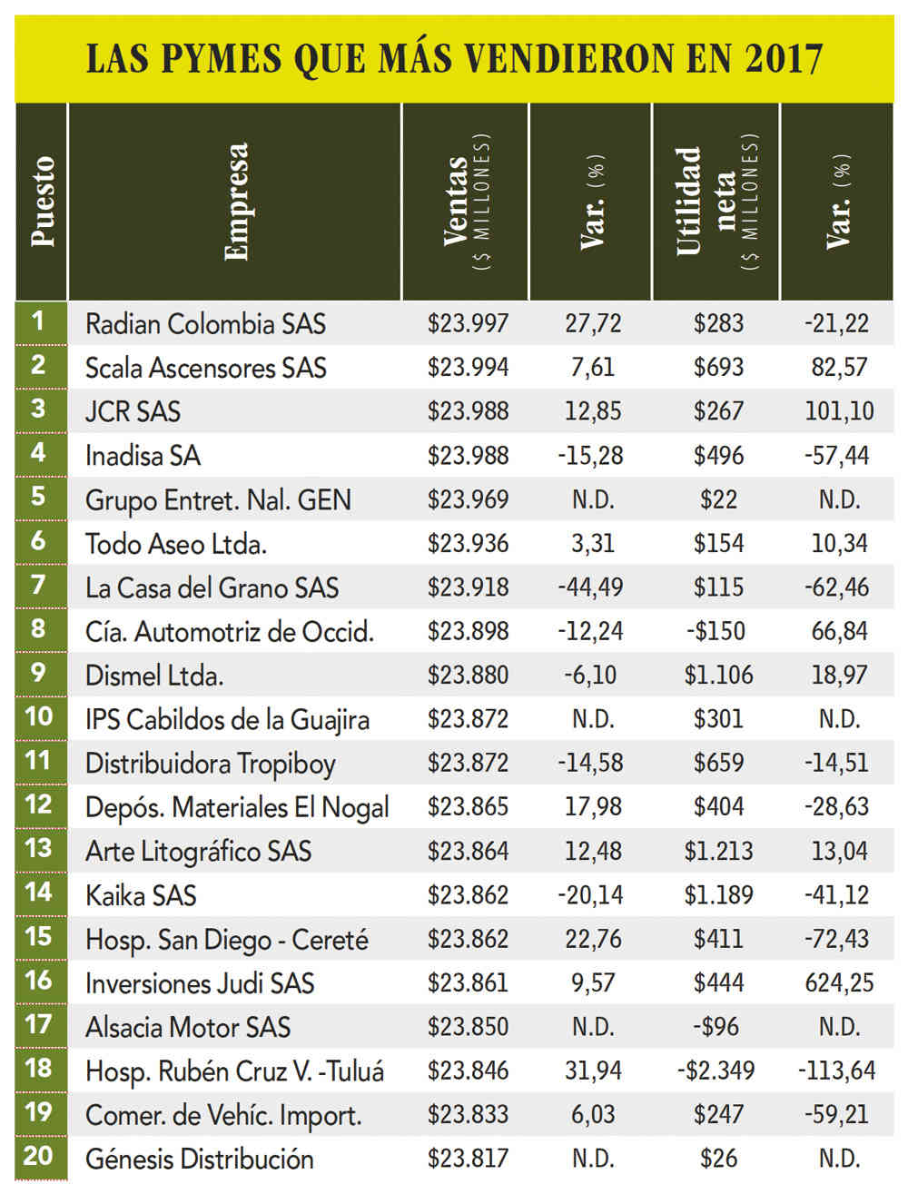 Ranking de las mil Pymes más grandes del país - Semana