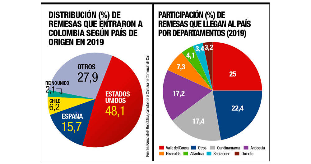 ¿Qué está sucediendo con las remesas hacia Colombia? - Semana