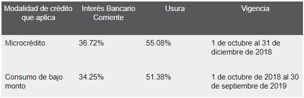 Sus compras a crédito serán más baratas en diciembre - Semana