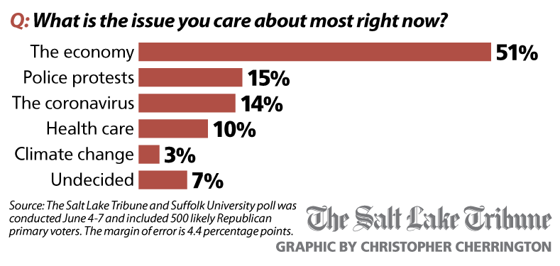 Utah’s Republican candidates for governor outline their plans to jump ...