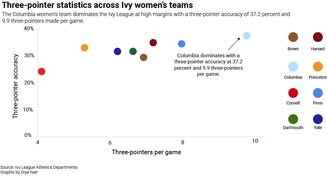 Columbia women’s basketball uses three-point shot to set it apart