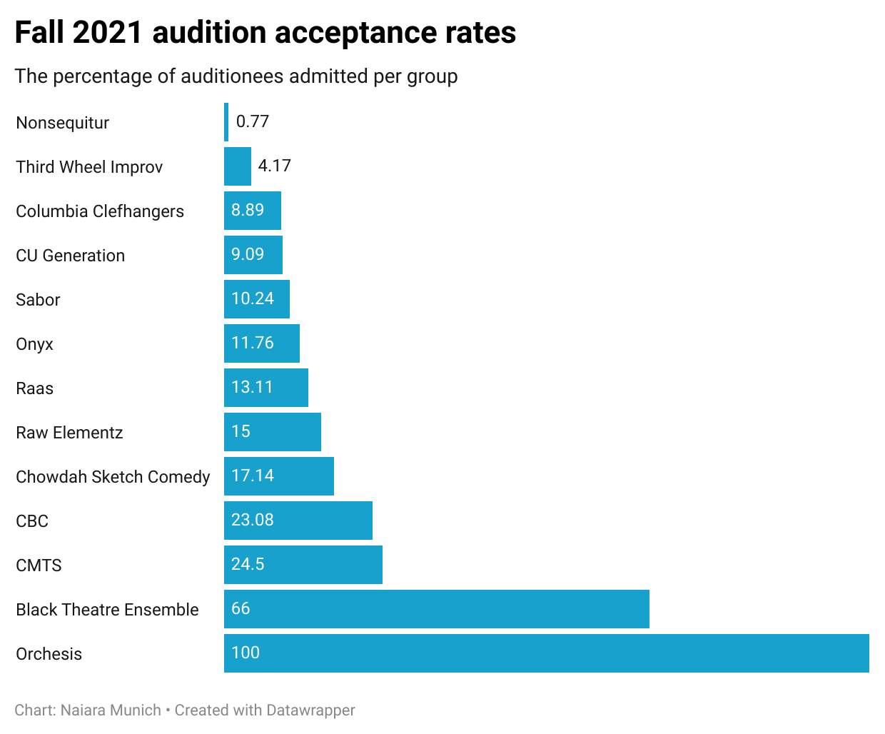 Surge in audition numbers for performing arts groups fueled selective ...