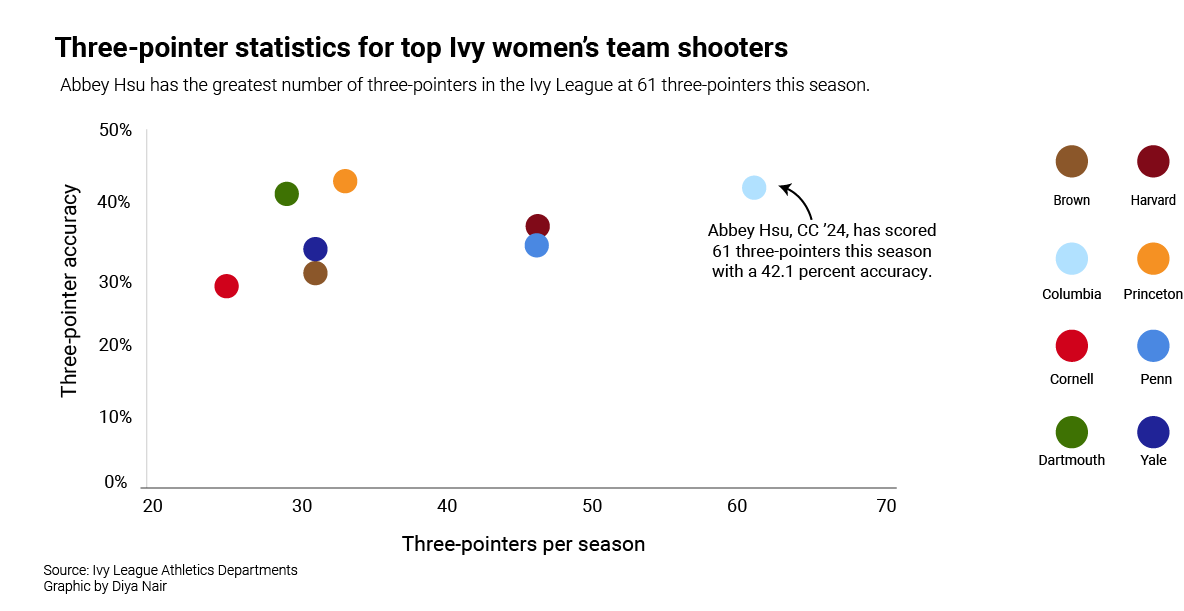 Columbia women’s basketball uses three-point shot to set it apart