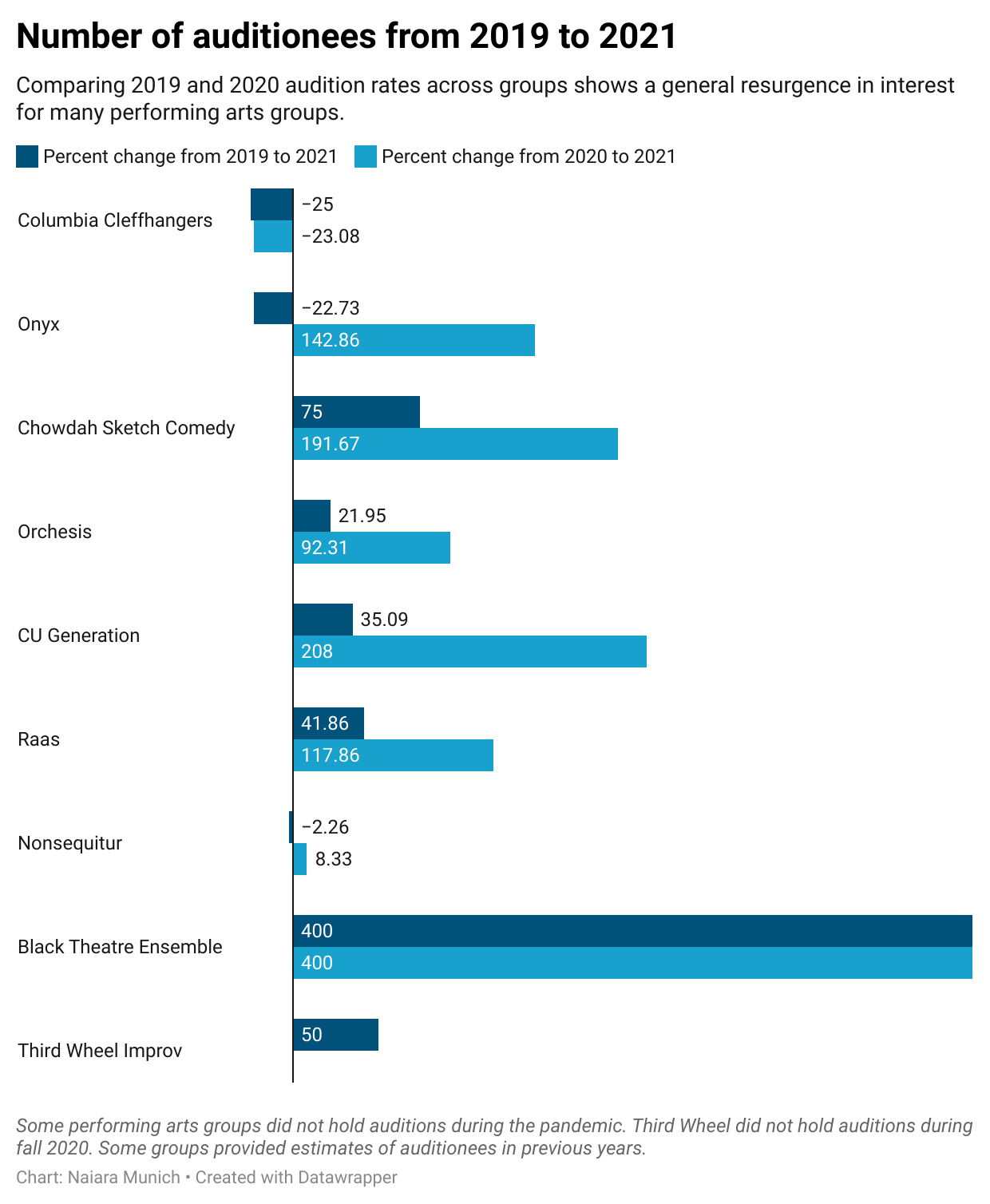 Surge in audition numbers for performing arts groups fueled selective ...