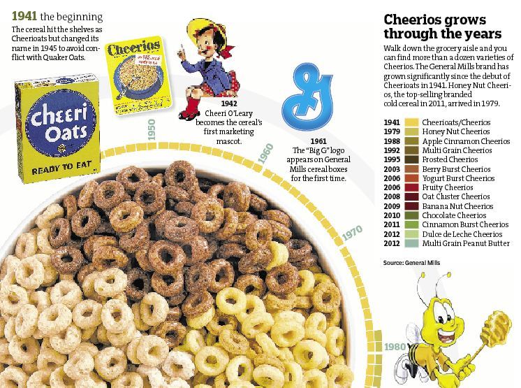 General Mills makes Cheerios a serial business