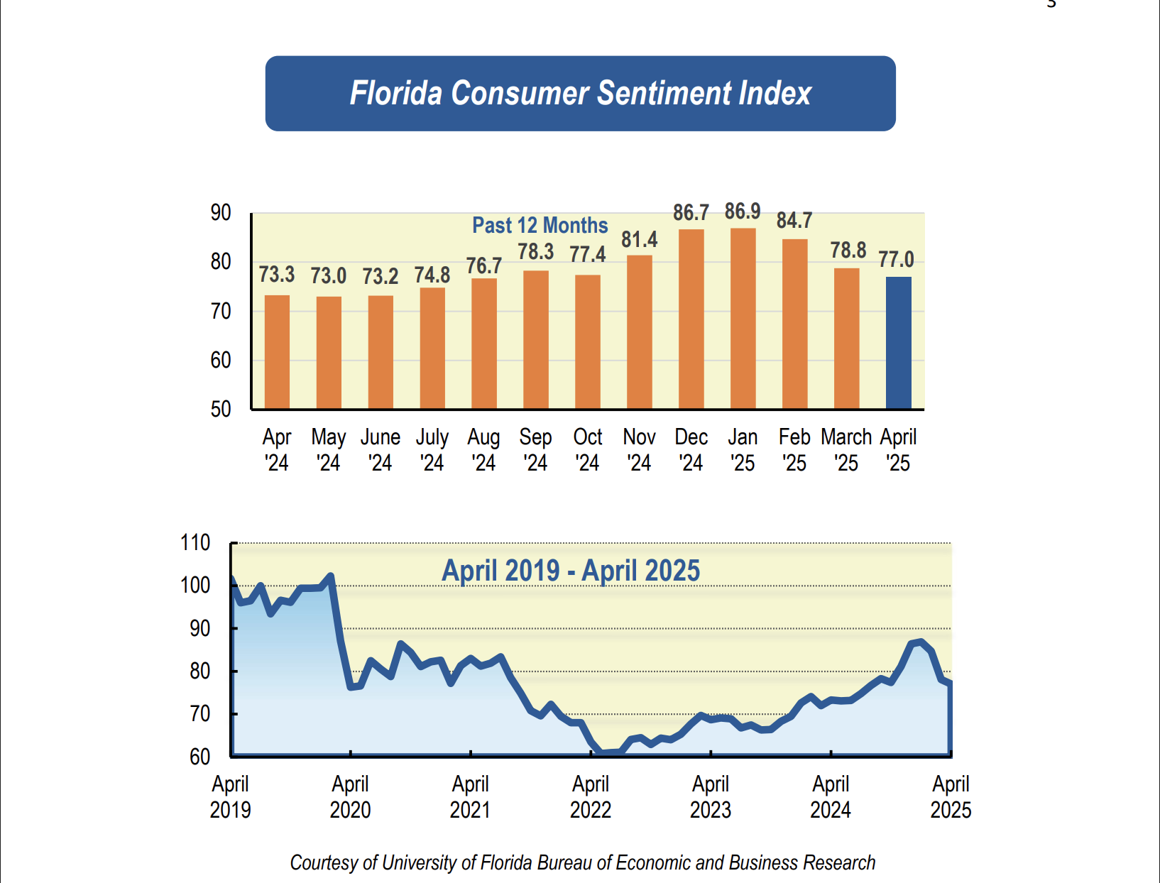Florida consumer sentiment slumps for third month as tariff ...