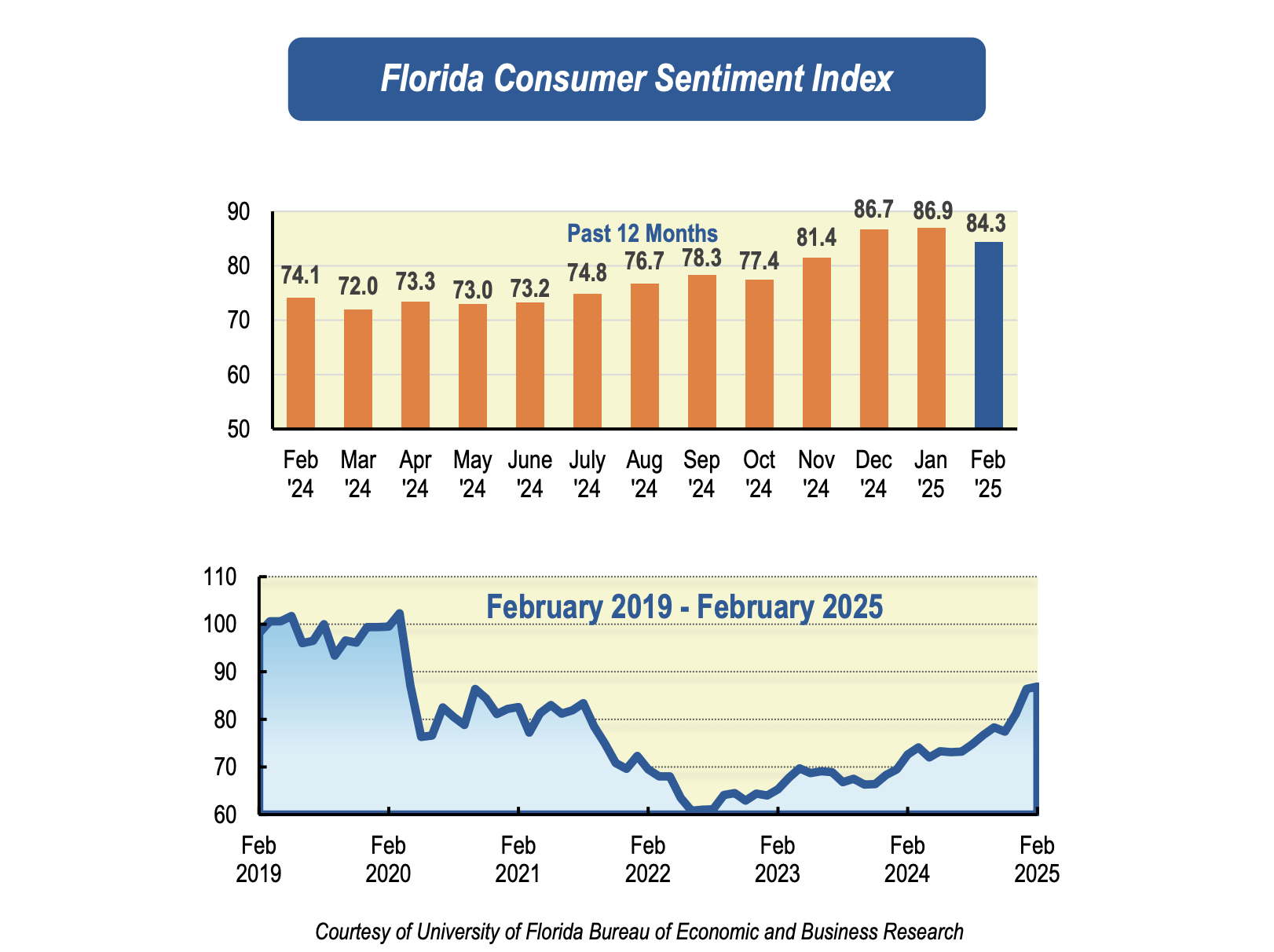Florida consumer sentiment drops in February amid economic concerns